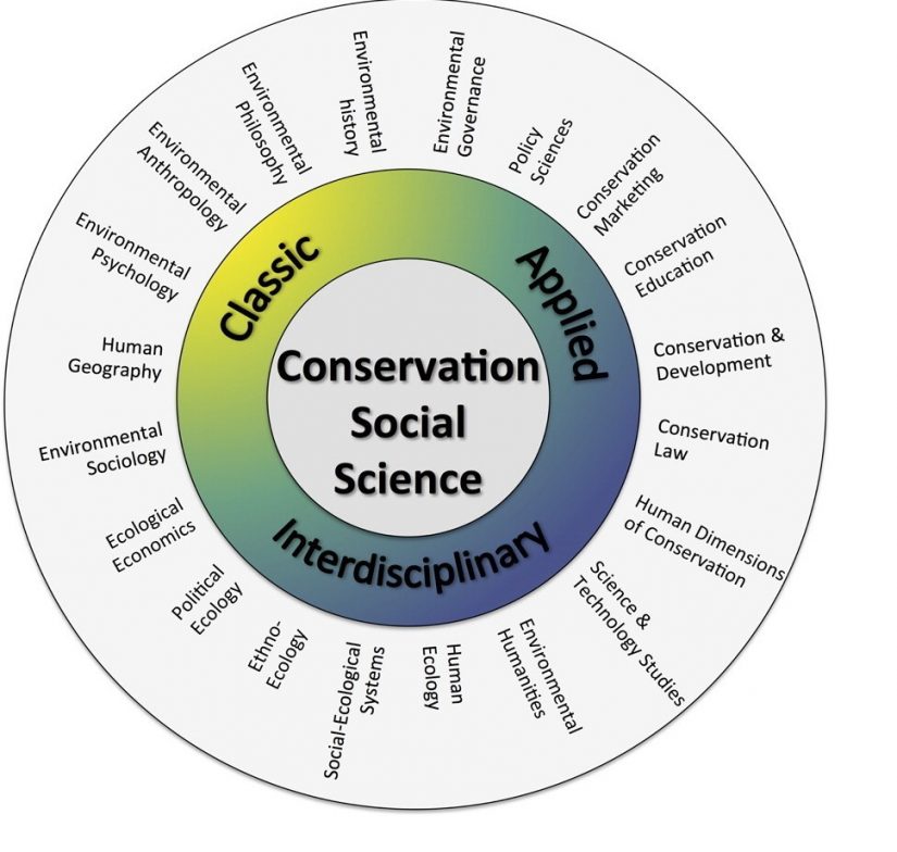 A Place for Social Science in Conservation