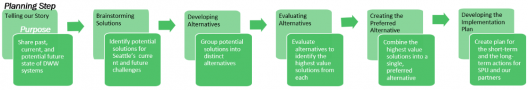 An Overview of Shape Our Water: Seattle Public Utilities’ New Water ...
