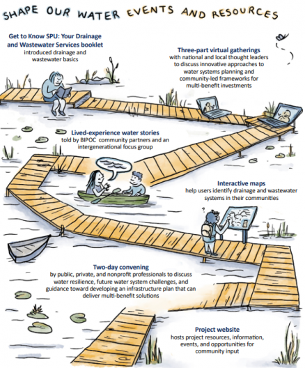 An Overview of Shape Our Water: Seattle Public Utilities’ New Water ...